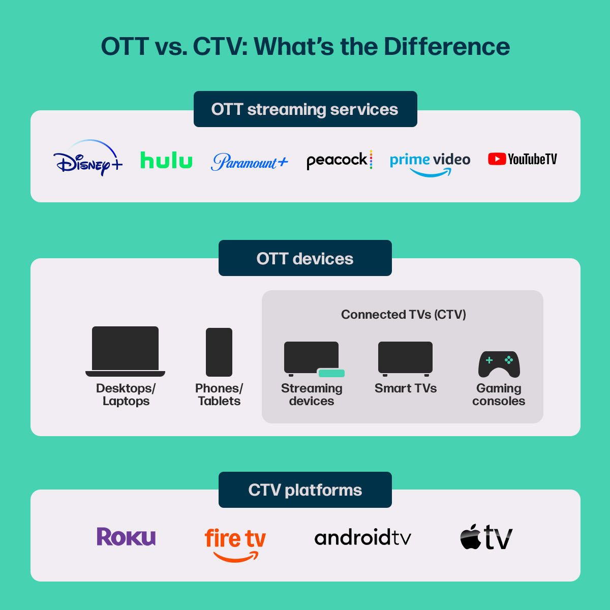 What Is OTT Advertising - Amperage Marketing + Fundraising